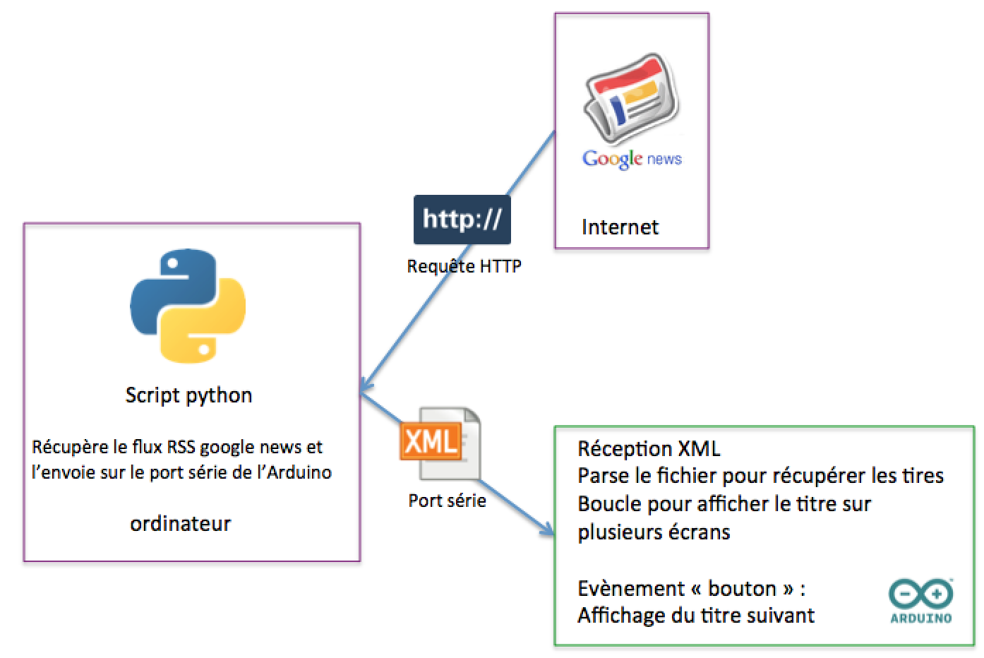 Agrégateur flux RSS | Téléfab