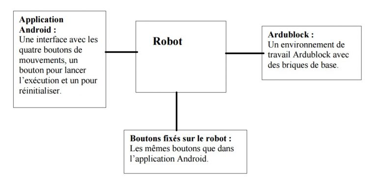 Développement d’un robot pour apprendre à programmer | Téléfab